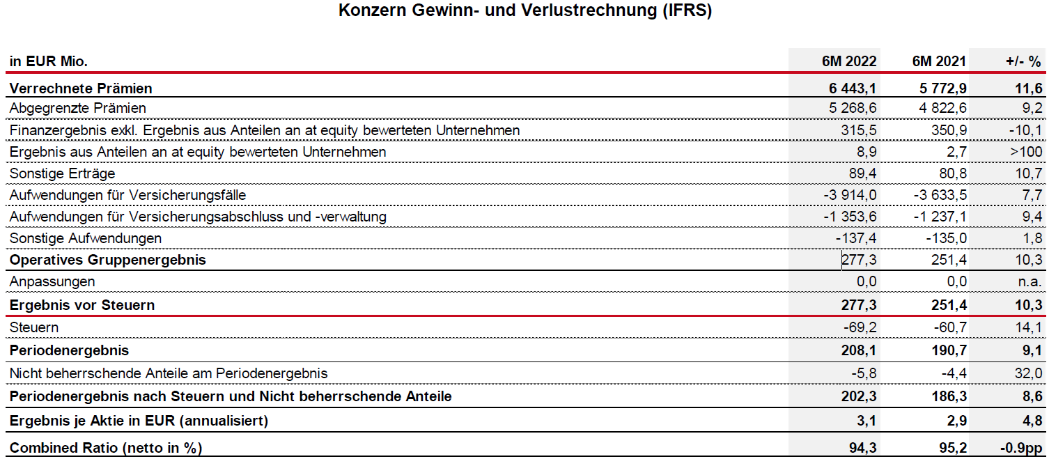 Vienna Insurance Group mit Erfolgsbilanz zum Halbjahr 2022 | Vienna Life