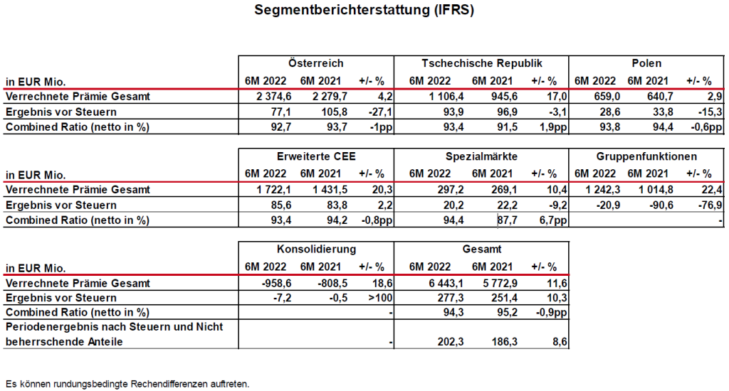 Vienna Insurance Group with track record at the half-year mark 2022 ...