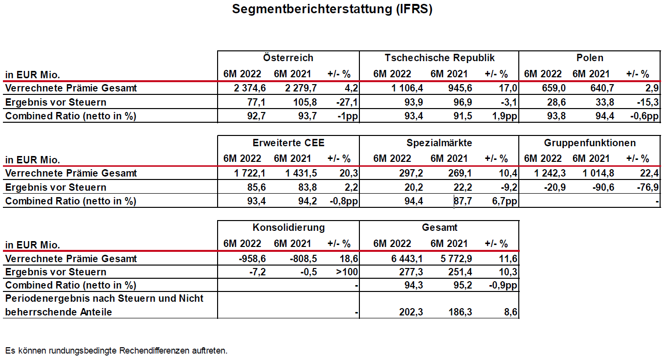 Vienna Insurance Group with track record at the half-year mark 2022 ...